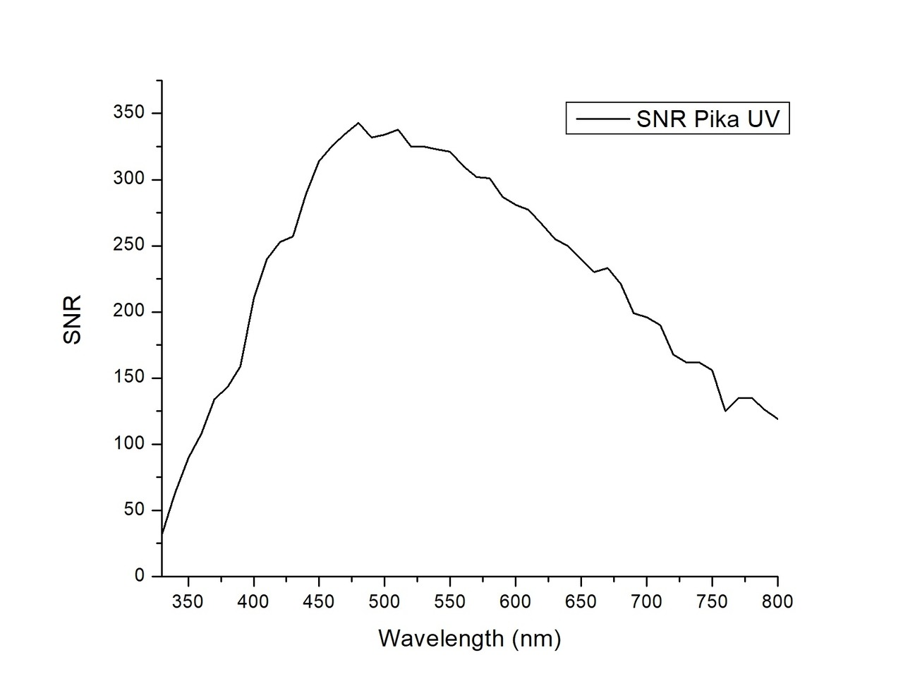 Comprehensive Guide to SNRs of Resonon Hyperspectral Cameras