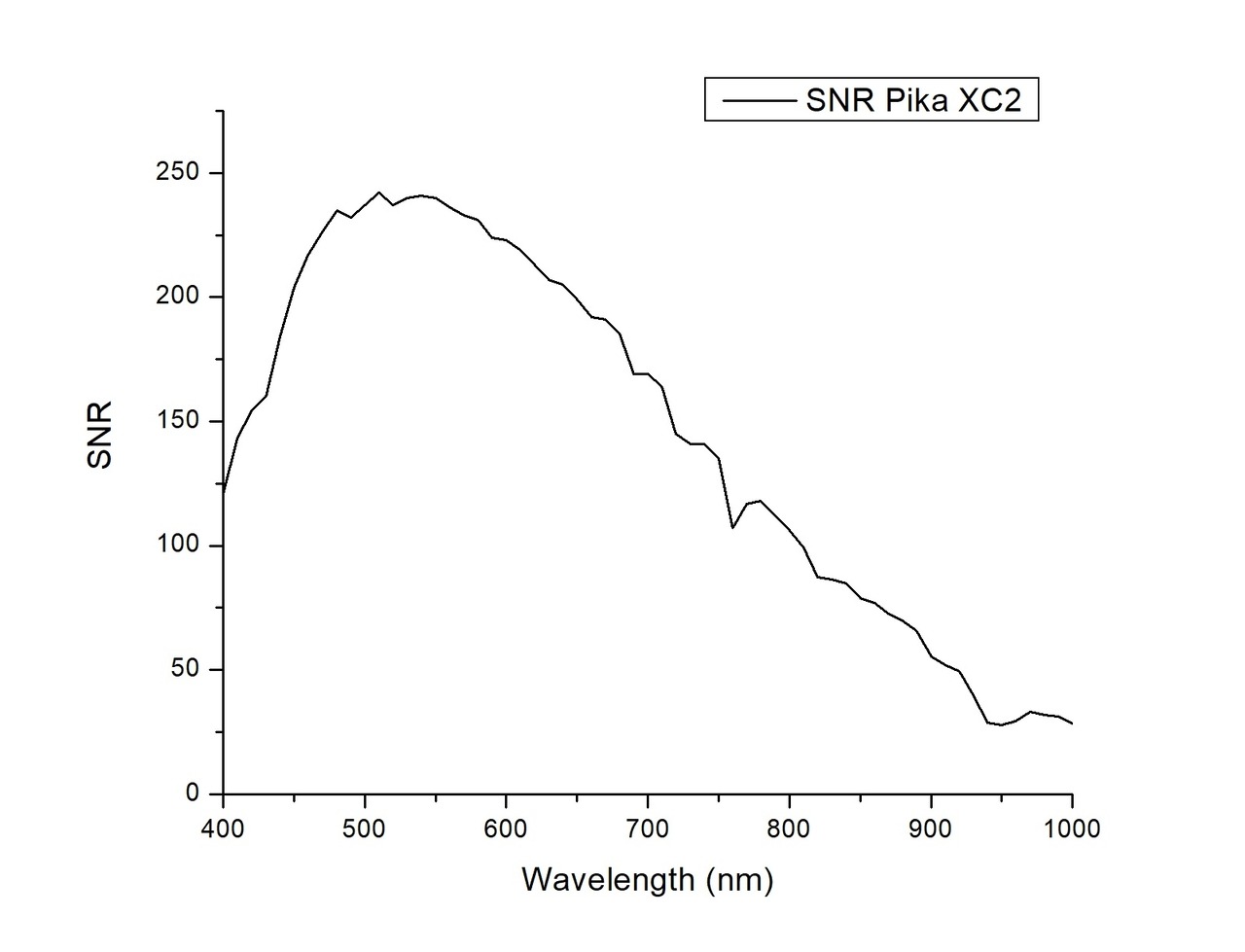 Comprehensive Guide to SNRs of Resonon Hyperspectral Cameras