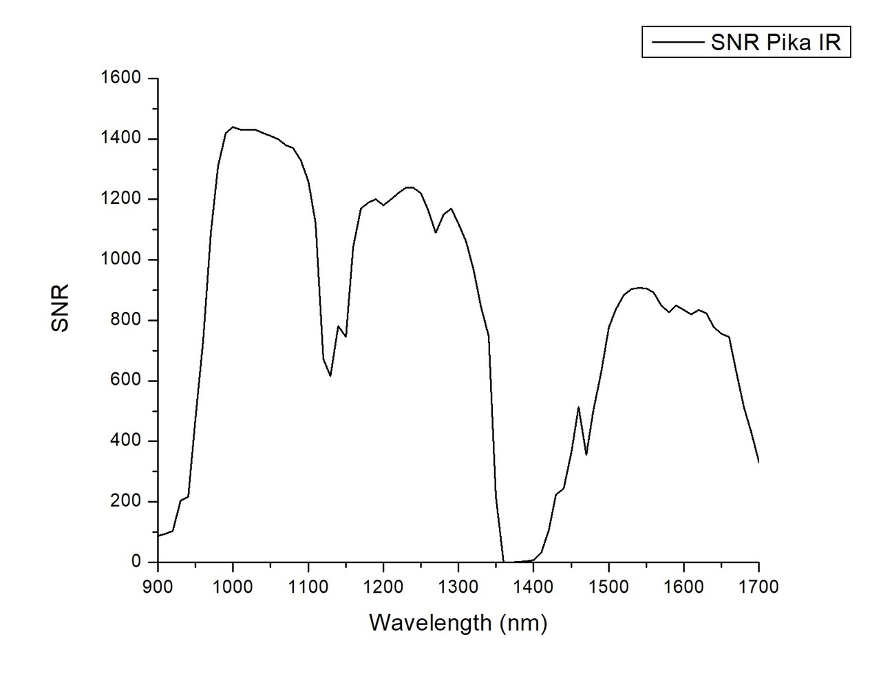 Comprehensive Guide to SNRs of Resonon Hyperspectral Cameras