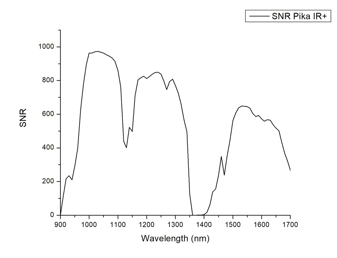 Comprehensive Guide to SNRs of Resonon Hyperspectral Cameras