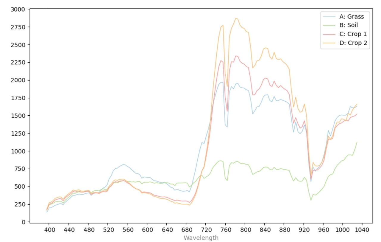 Hyperspectral, Multispectral, LiDAR: Technology Comparison