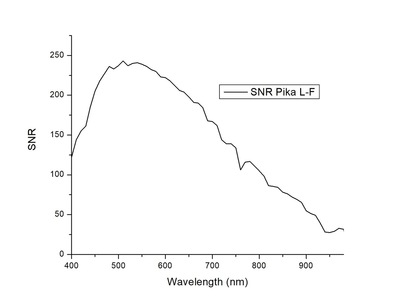 Comprehensive Guide to SNRs of Resonon Hyperspectral Cameras