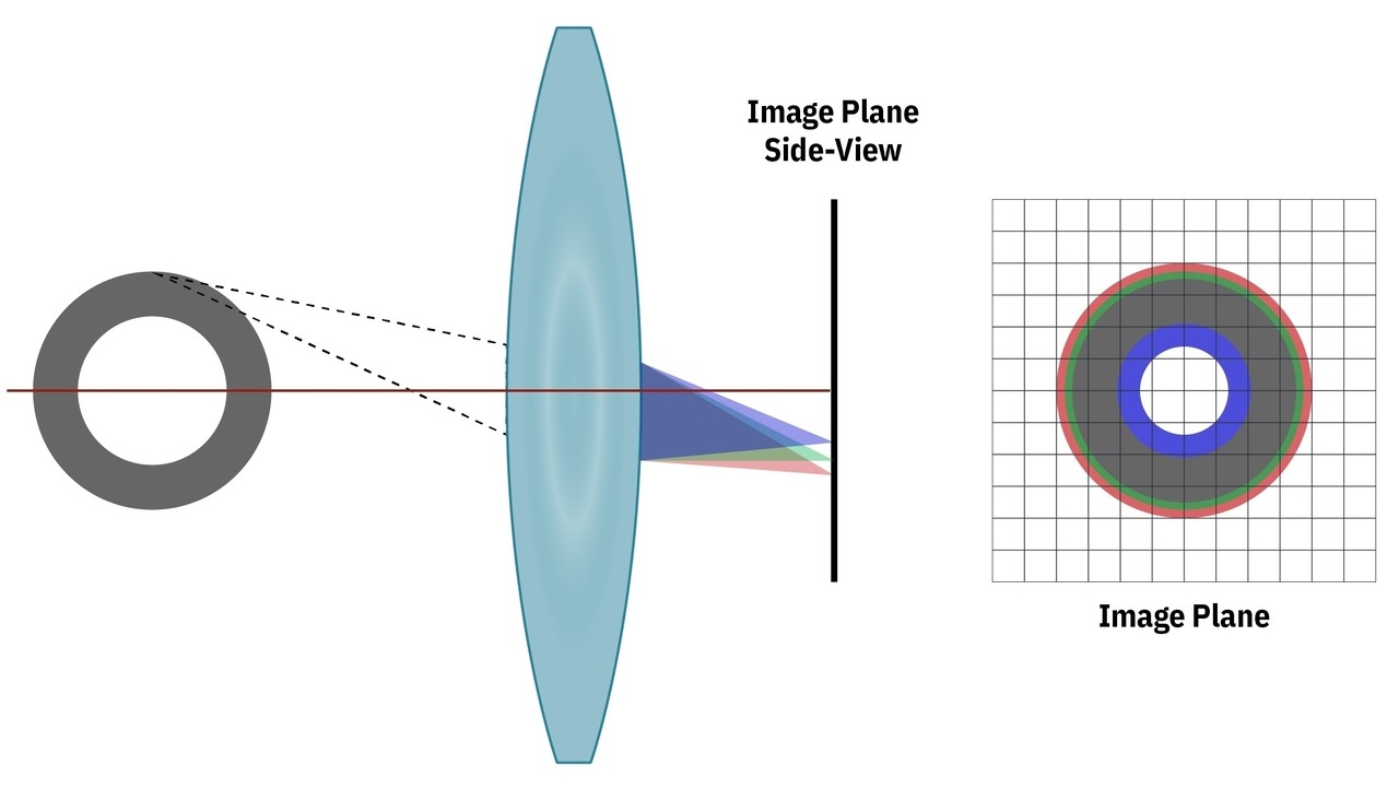 Achromatic vs. Apochromatic Lenses in Hyperspectral Imaging