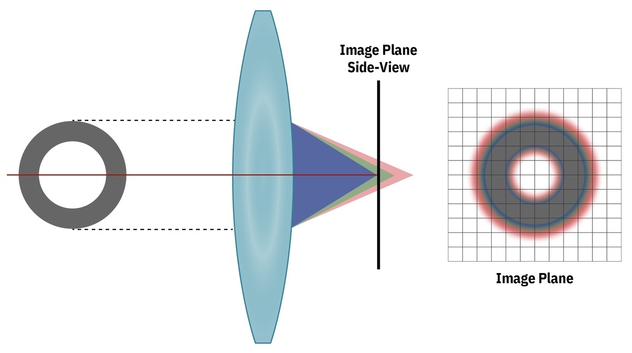 Achromatic vs. Apochromatic Lenses in Hyperspectral Imaging
