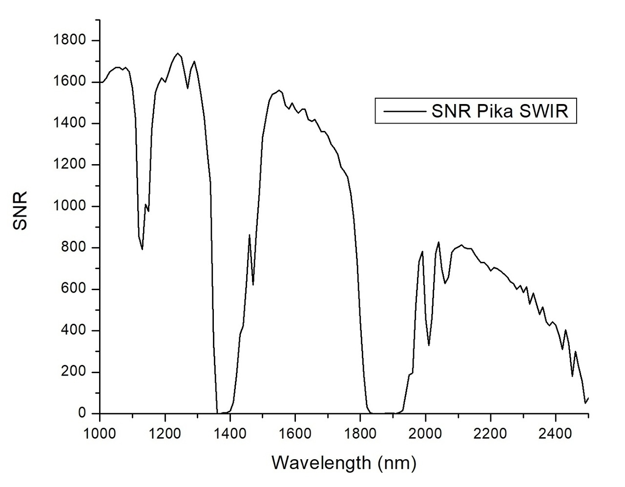 Comprehensive Guide to SNRs of Resonon Hyperspectral Cameras